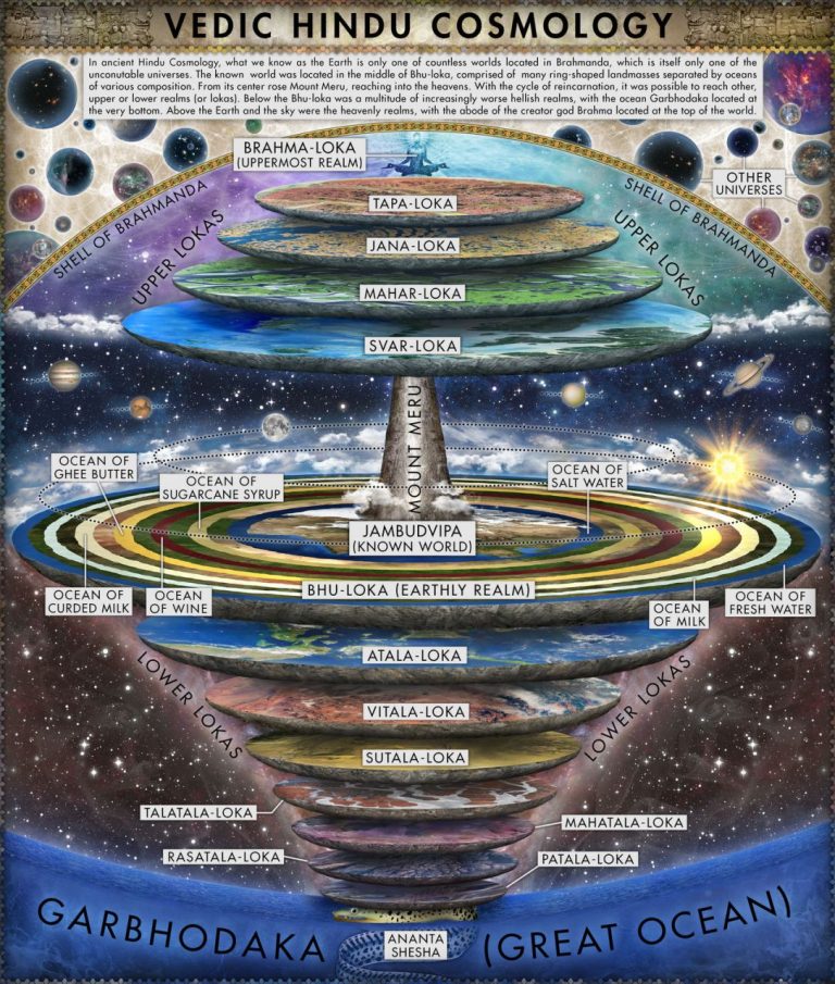 Perception of the Universe Through the Vedic Scriptures